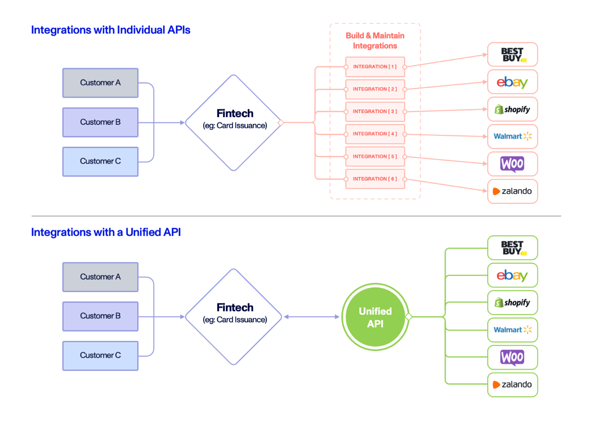 What Is a Unified API? How It Works + SaaS Integration Tips